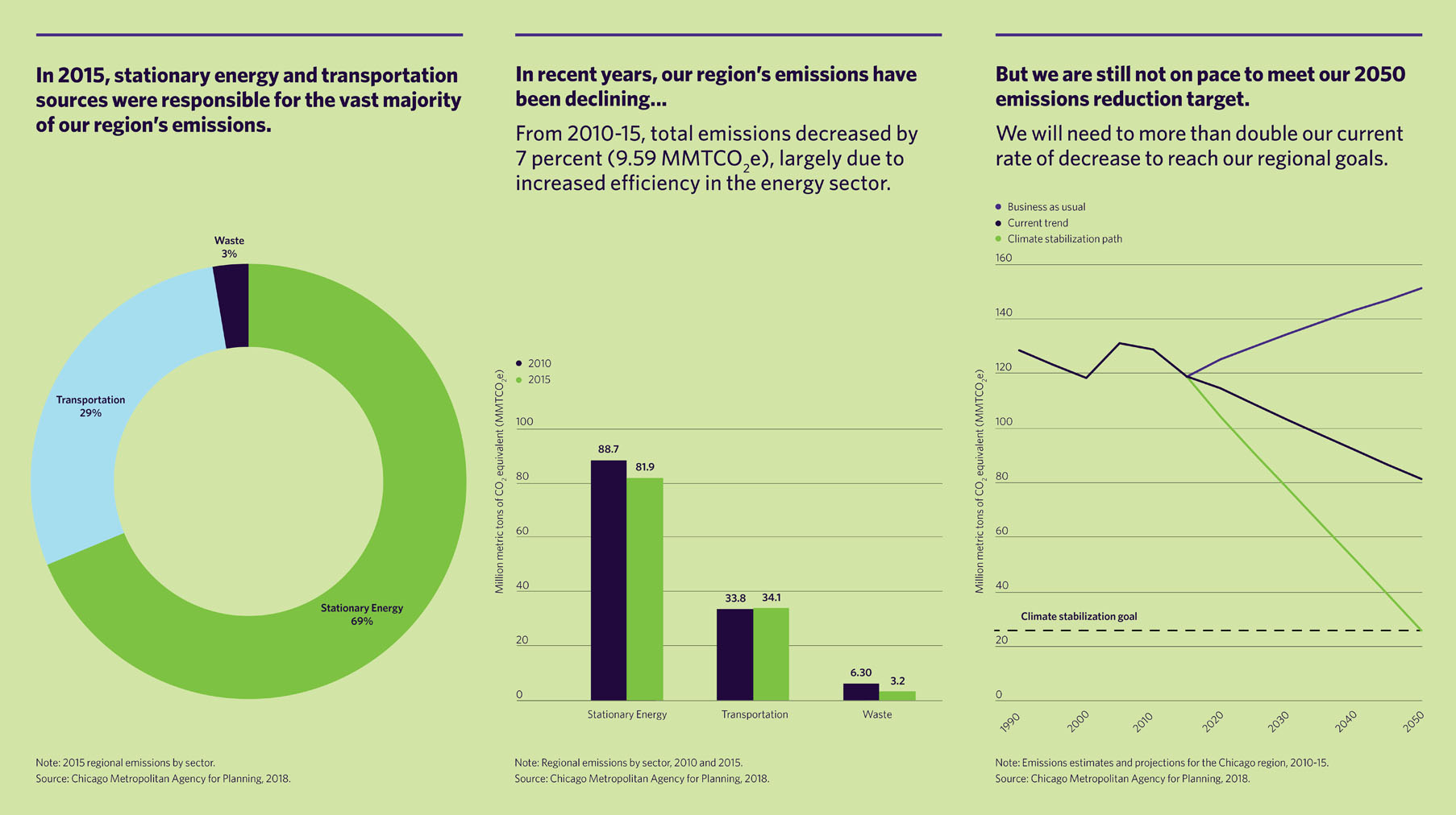 Intensify climate mitigation efforts - Chicago Metropolitan Agency for ...
